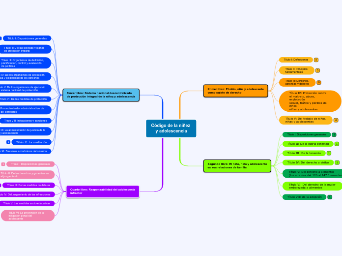 Código de la niñez y adolescencia - Mind Map